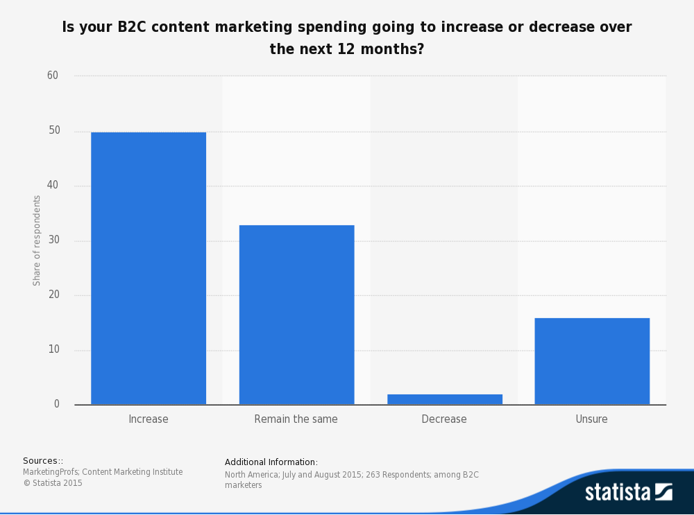 Change in B2C Marketing Budgets